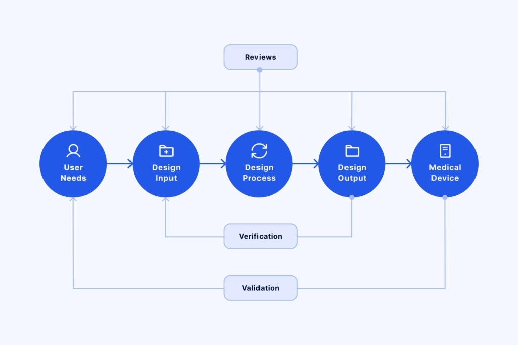 SaMD Development: Regulations, Classification - EffectiveSoft