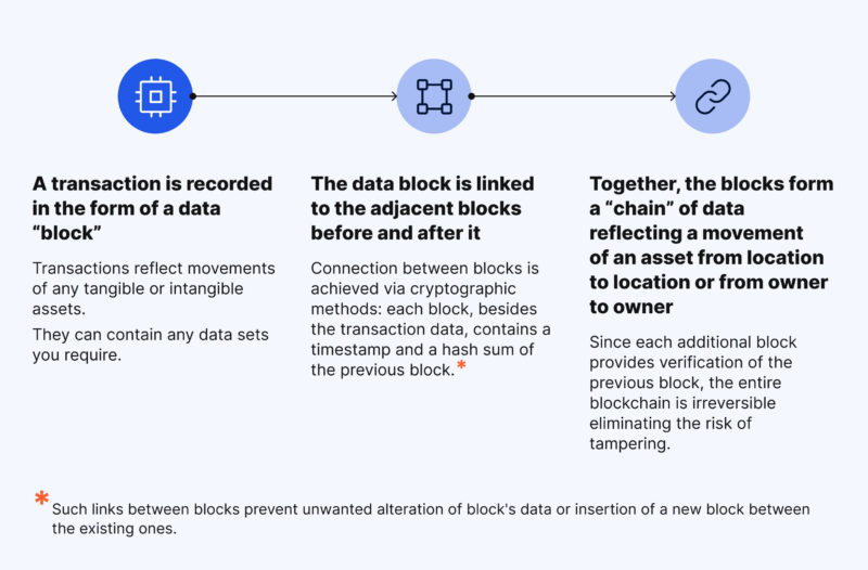 Blockchain in Retail: Top Use Cases - EffectiveSoft