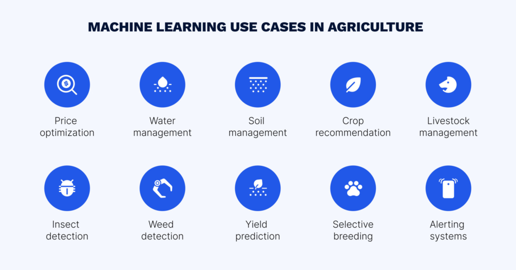 Machine Learning In Agriculture Effectivesoft
