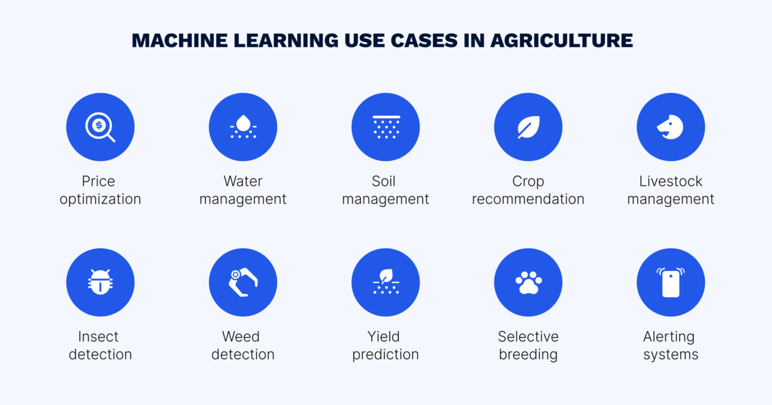 Machine Learning in Agriculture - EffectiveSoft Machine Learning in Agriculture - EffectiveSoft