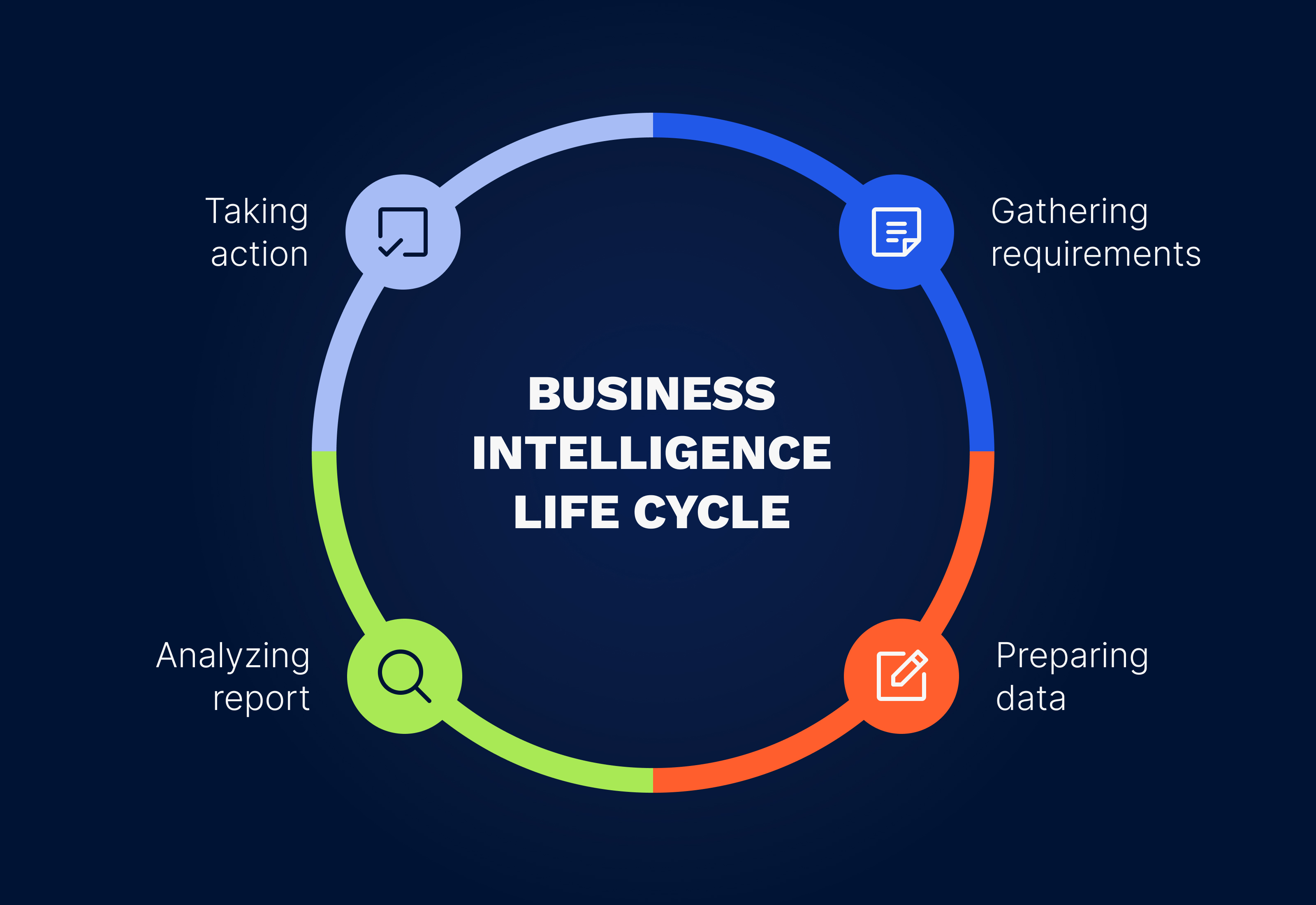 Business Intelligence (BI) Life Cycle: What is it - EffectiveSoft