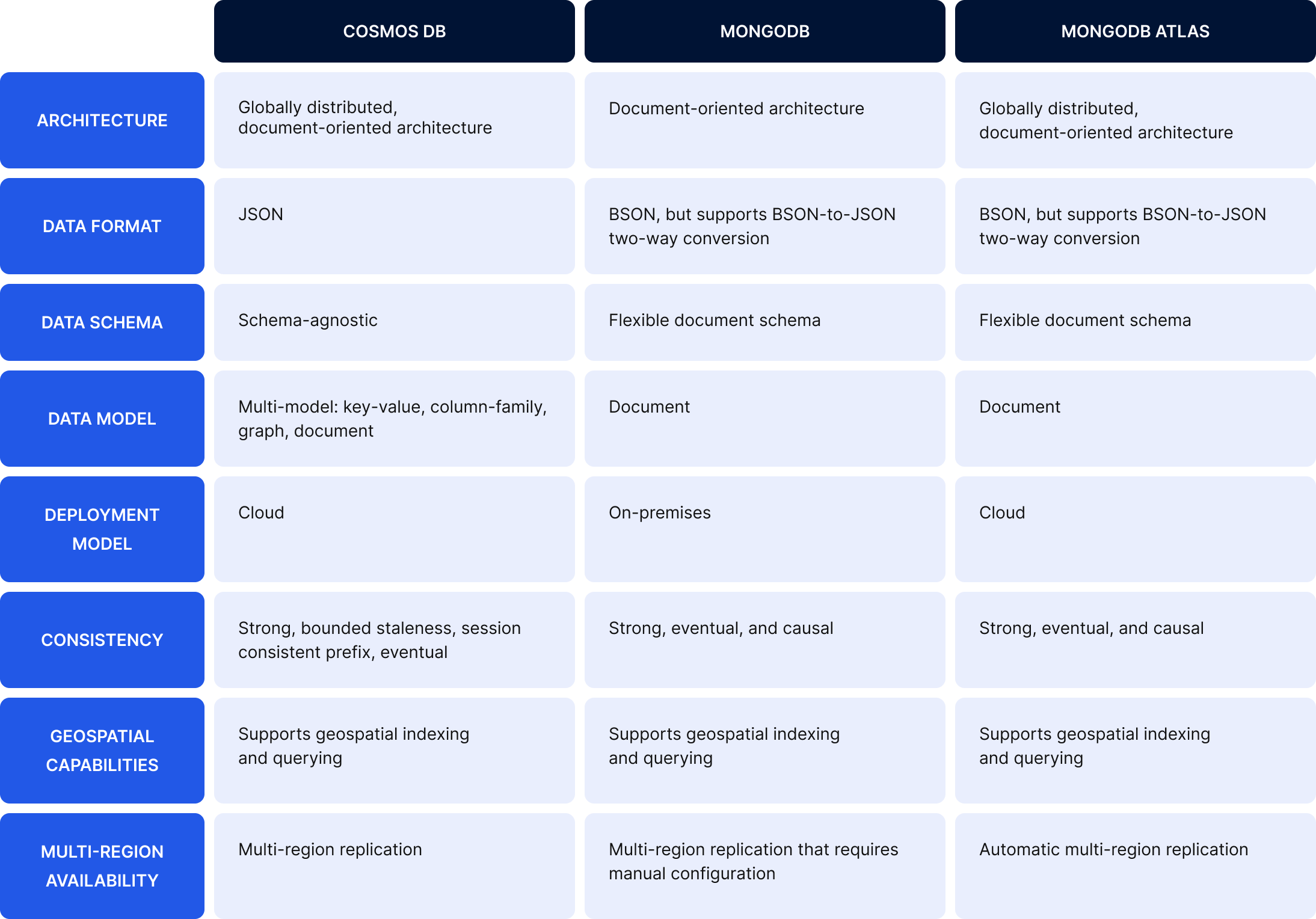 Cosmos Db Vs Mongodb Vs Mongodb Atlas Which Is Better To Choose Effectivesoft