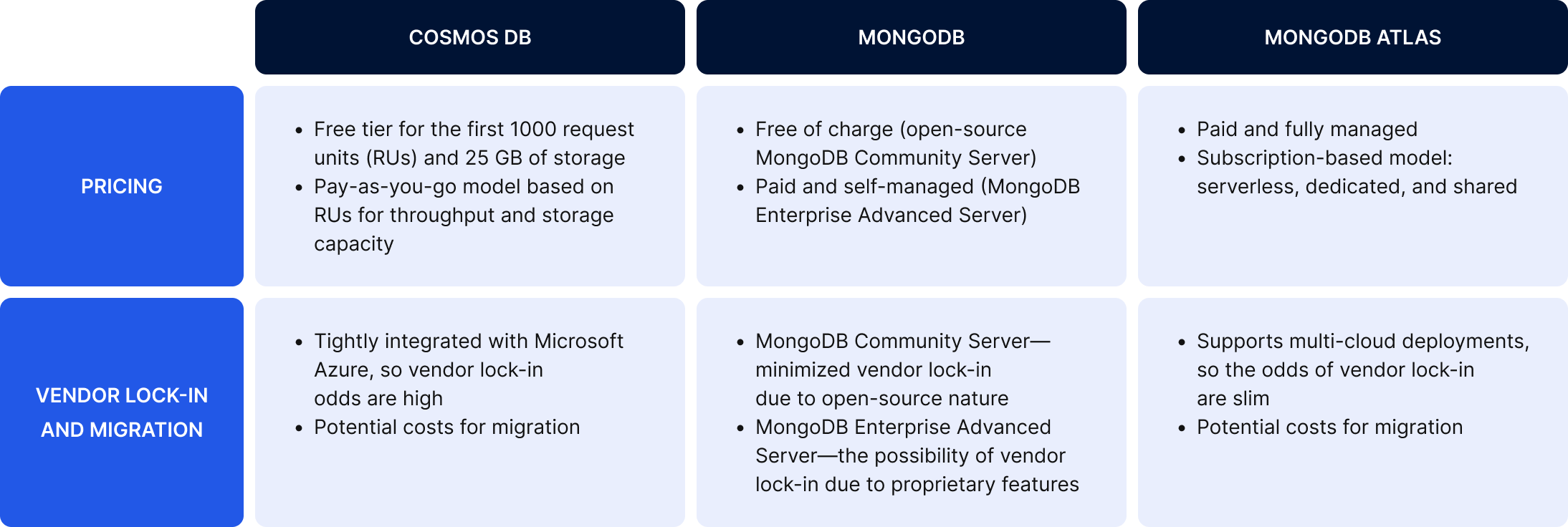 Cosmos Db Vs Mongodb Vs Mongodb Atlas Which Is Better To Choose Effectivesoft