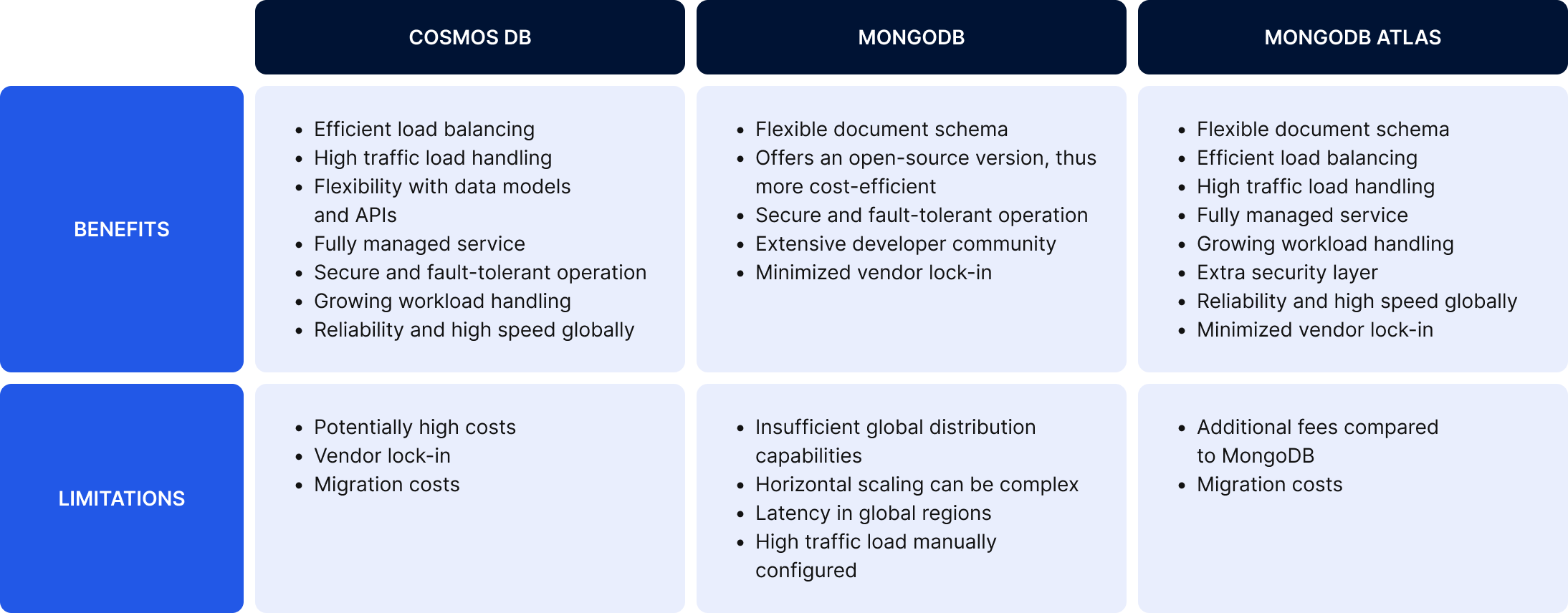 Cosmos Db Vs Mongodb Vs Mongodb Atlas Which Is Better To Choose Effectivesoft