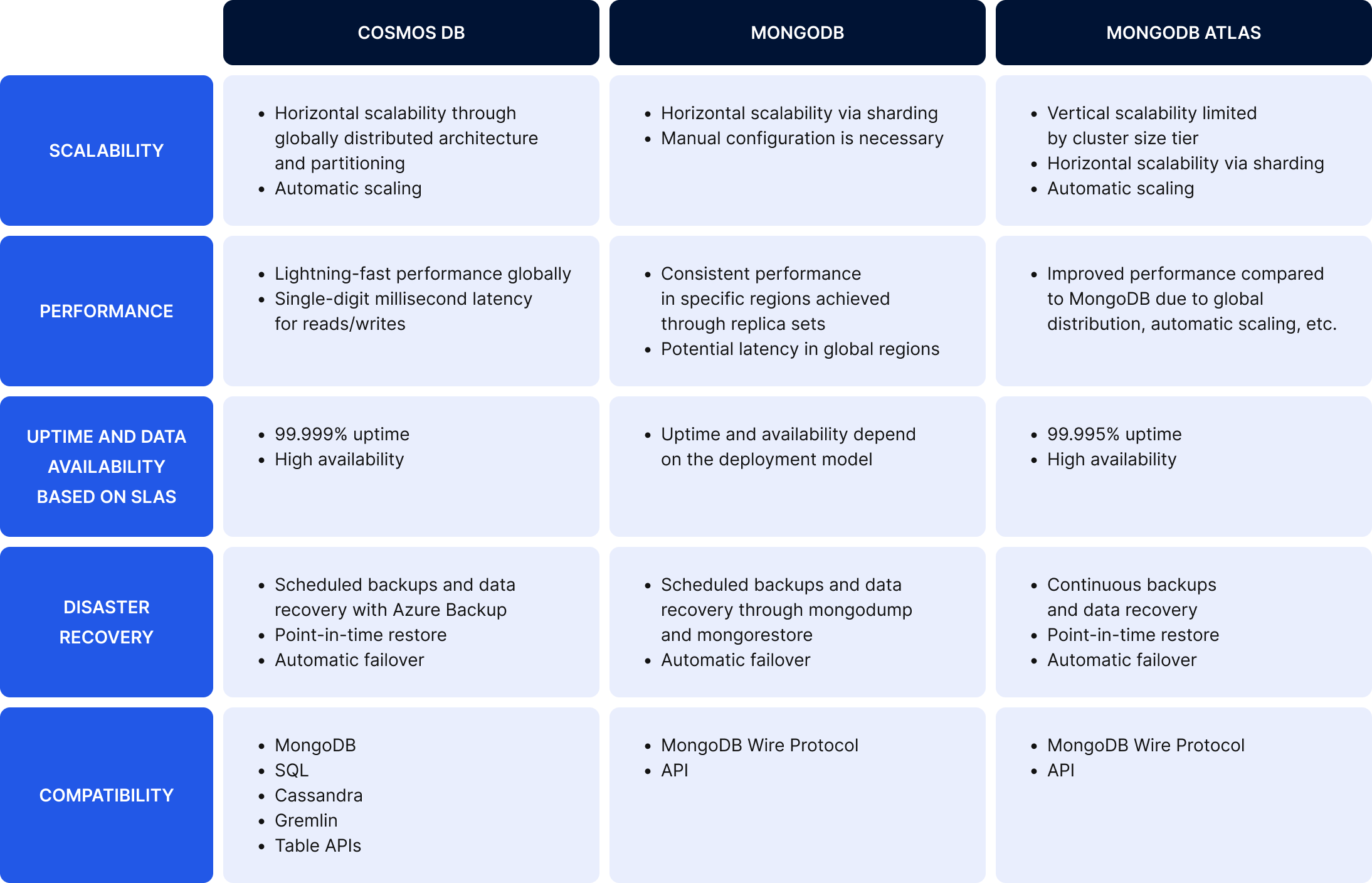 Cosmos Db Vs Mongodb Vs Mongodb Atlas Which Is Better To Choose Effectivesoft
