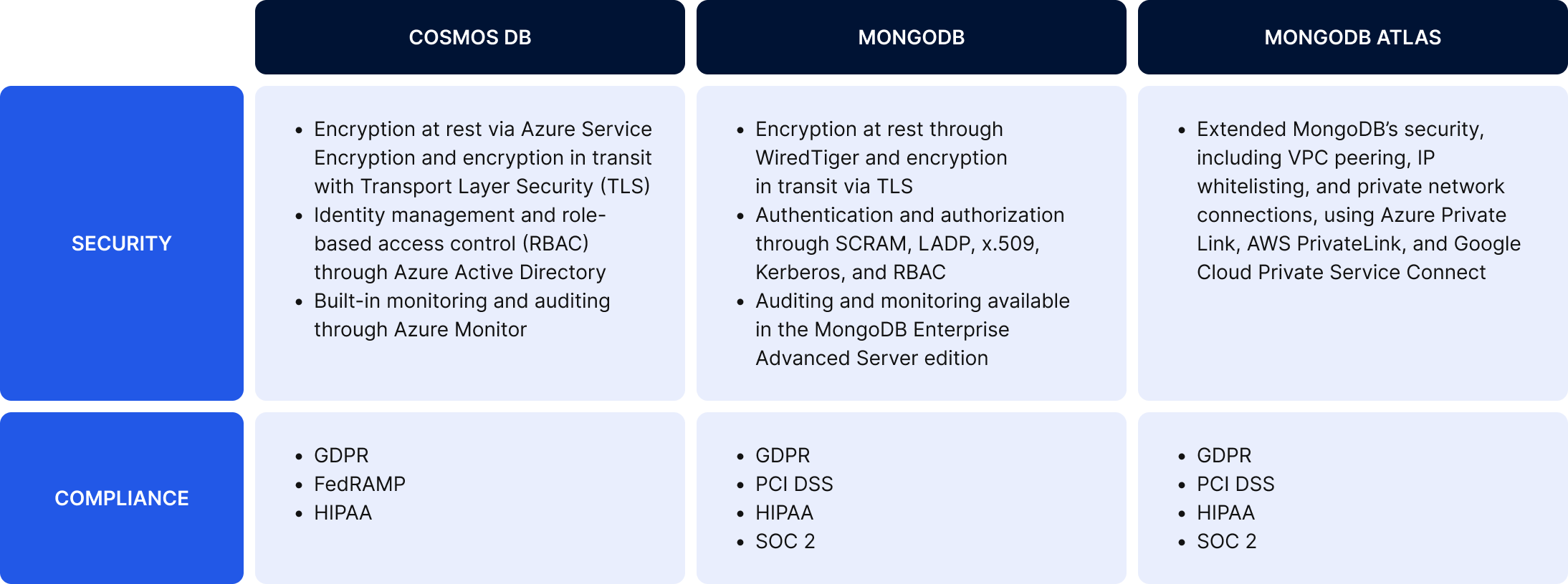 Cosmos Db Vs Mongodb Vs Mongodb Atlas Which Is Better To Choose Effectivesoft